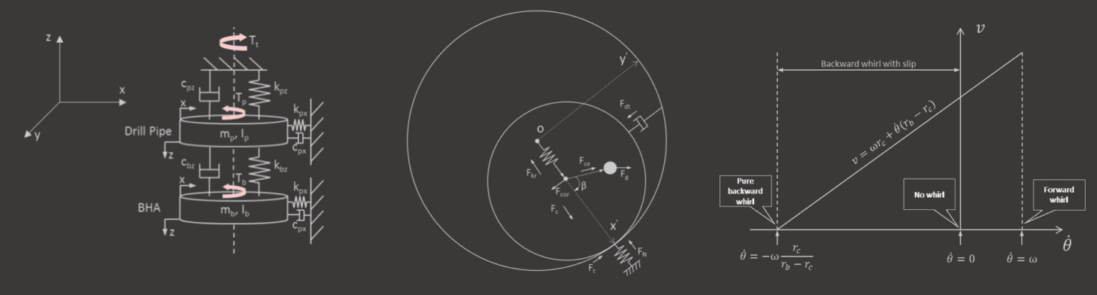 Drilling Dynamics Optimization Consultancy - ZerdaLabZerdaLab